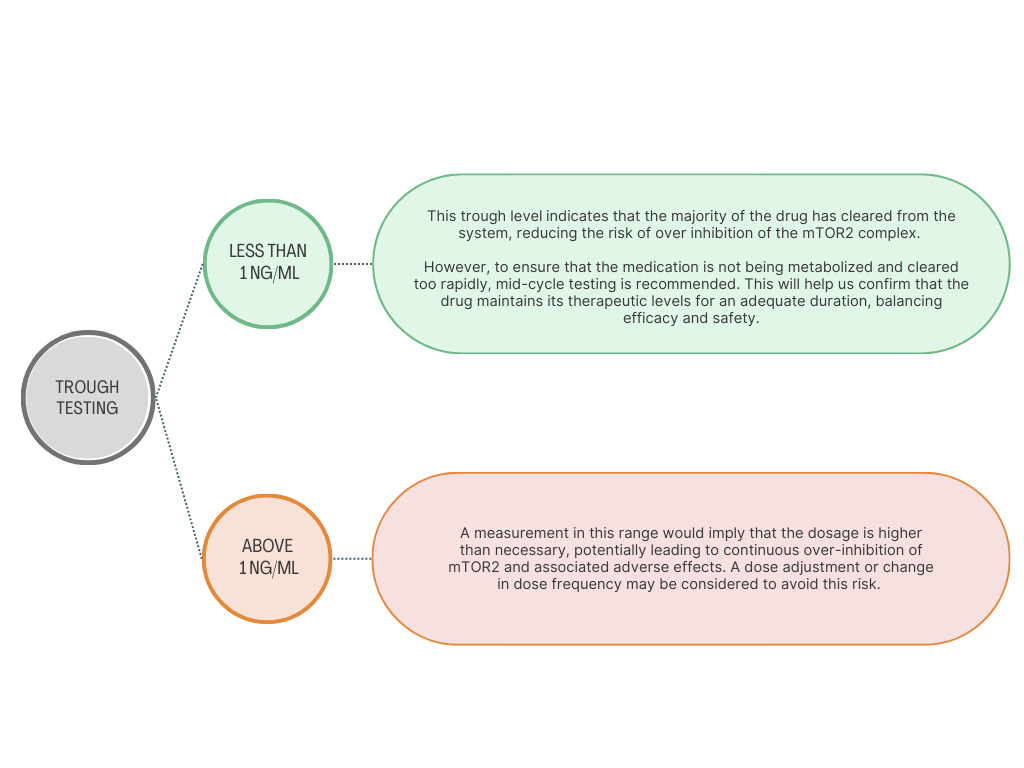 Rapamycin Bioavailability Lab – Healthspan